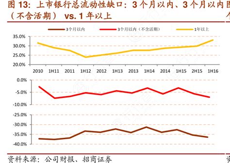 上市银行总流动性缺口：3个月以内、3个月以内（不含活期）vs 1年以上图个月以内、3 行行查 行业研究数据库