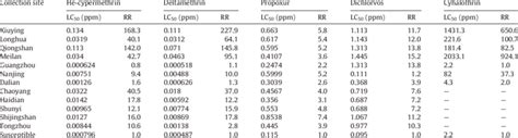 LC50 Values Ppm And Resistance Ratios RR Of Cx P Pallens And Cx Download Scientific