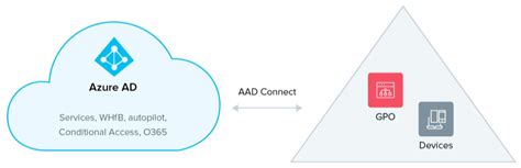 Using Okta For Hybrid Microsoft Aad Join Okta