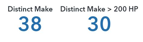 Solved Count Distinct With Condition Visual Analytics Sas Support
