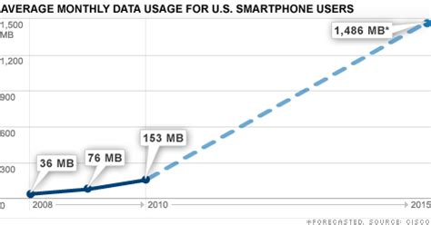 Smartphone Users Are Downloading More Data Than They Think Feb