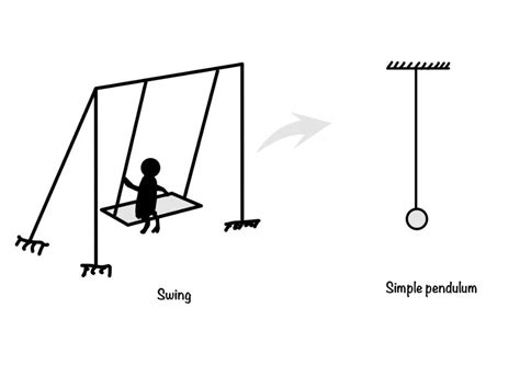 The Science Of Swinging A Pendulums Tale Eigenplus Posted On The