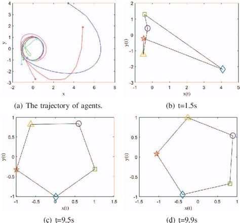 figure 1 from observer based event triggered time varying formation