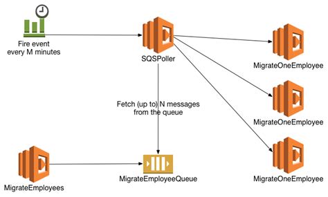 Duration Vs Concurrency In Aws Lambda 8th Light