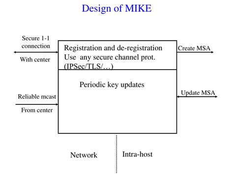 Ppt An Ipsec Based Host Architecture For Secure Internet Multicast