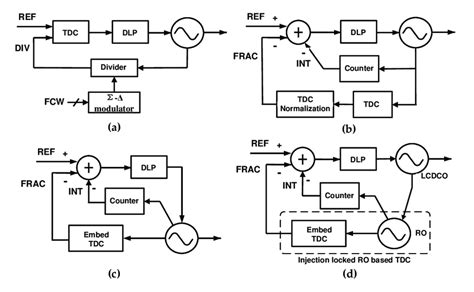 A Divider Based Adpll B Counter Based Adpll C Counter Based