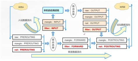Iptables防火墙理论清晰解释（四表、五链、流程图文并茂）学习不能忘！！！防火墙的四表五连图 Csdn博客