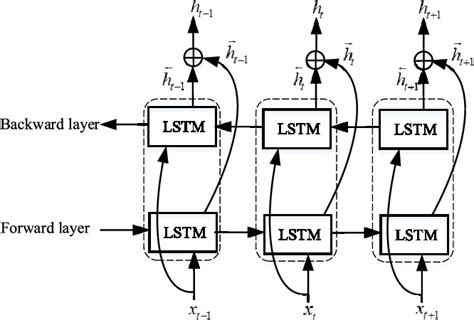 Figure 1 From Deep Spatial Temporal Model Based Cross Scene Action Recognition Using Commodity
