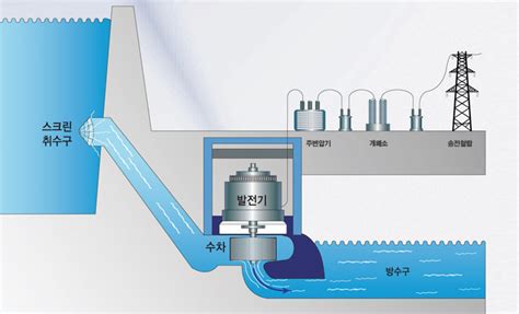댐의 스크린취수구에서 떨어지는 물의 힘으로 수차를 돌려 발전기를 통해 전기를 생산하는 방식의 수력발전 대체 에너지 오늘날 원자로