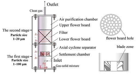Cfd Studies On The Separation Performance Of A New Combined Gas Solid
