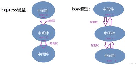 Koa框架 Csdn博客
