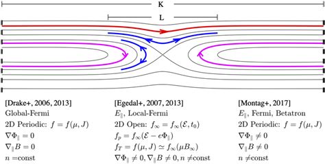 Examples Of Trapped And Passing Electron Orbits In 2d Magnetic Download Scientific Diagram