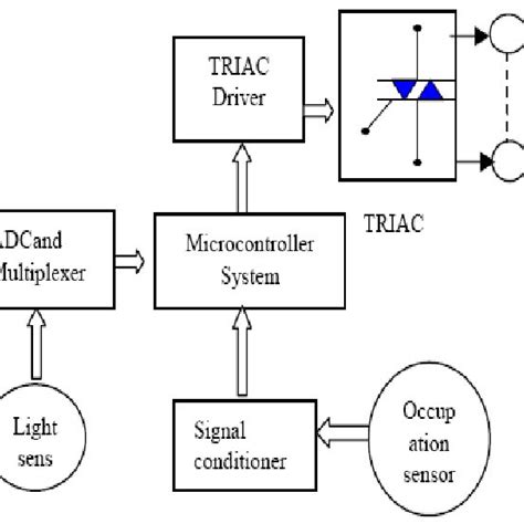fuzzy logic controller software algorithm download scientific diagram