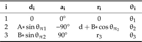 Table From Classification Of All Non Isomorphic Regular And Cuspidal Arm Anatomies In An