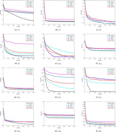 Figure 1 From Learning Automata Based Particle Swarm Optimizer Semantic Scholar