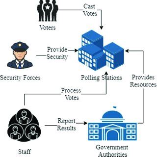 Voting System Architecture Download Scientific Diagram