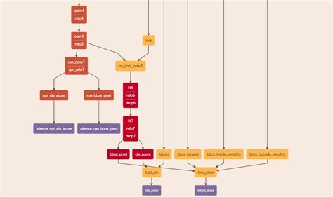 Faster Rcnn代码理解（python）pyfast Rcnn Csdn博客
