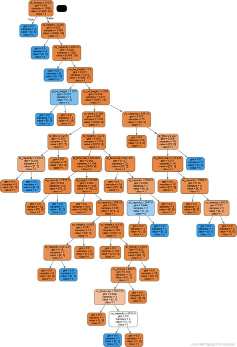 模型解释方法indices Npargsortimportances 1 Csdn博客