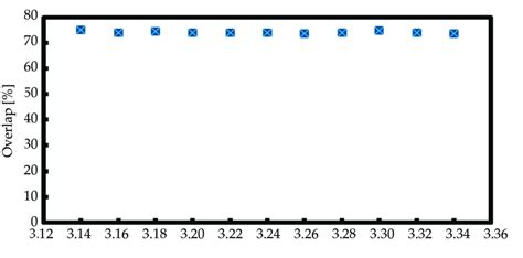 Overlap Ratio Of Two Lights With Refractive Index 360 µm Of Total