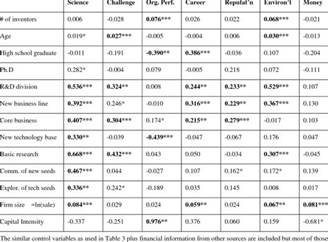 Ordered Logit Regressions Dependent Variables Motivational Factors Download Table