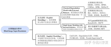 图像超分辨率：盲超分总结 知乎