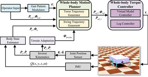 A Heuristic Control Framework For Heavy‐duty Hexapod Robot Over Complex