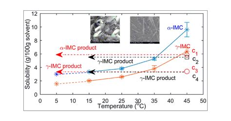 Crystallization Process Development Of An Active 58 Off