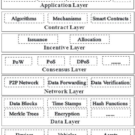 An Its Oriented Blockchain Model Download Scientific Diagram
