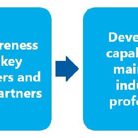 Key Steps To Embed RSA In Road Infrastructure Planning Design And Download Scientific