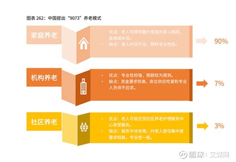 我国养老呈9073格局养老行业发展现状前景及问题分析 4月8日上午国家卫生健康委举行新闻发布会介绍医养结合工作进展成效有关情况