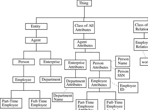 4 Example Ontology For A Simple Business Showing Classes And Their Download Scientific Diagram
