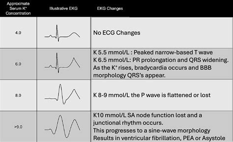 When To Treat Hyperkalaemia