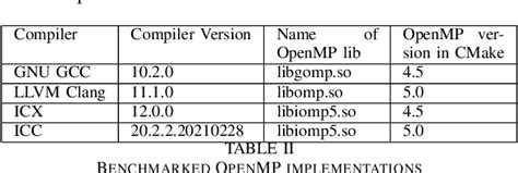 Table Ii From Performance Assessment Of Openmp Constructs And