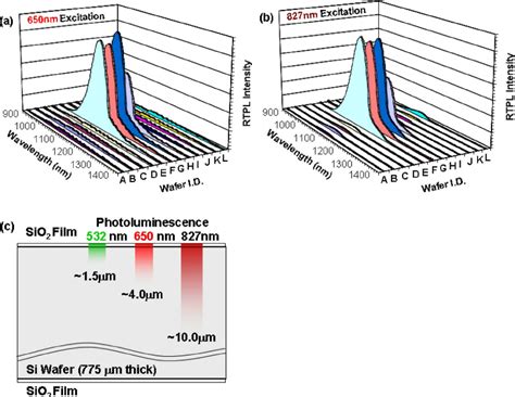 A 650 Nm Excitation Rtpl Spectra And B 827 Nm Excited Rtpl Spectra