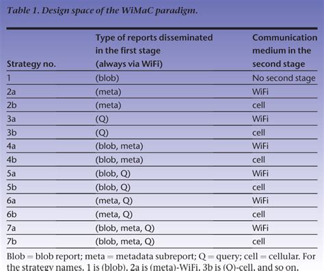 Table 1 From A New Paradigm For Querying Blobs In Vehicular Networks Semantic Scholar
