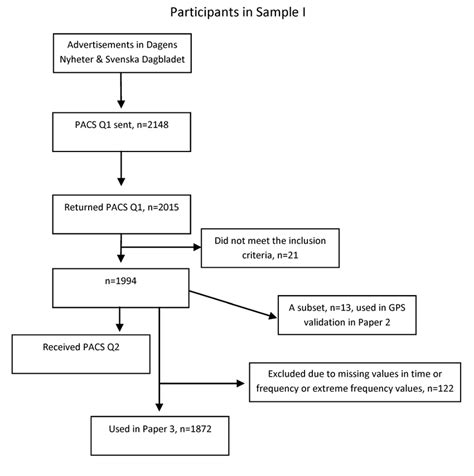 Participant And Data Flow Chart For Sample I Download Scientific Diagram