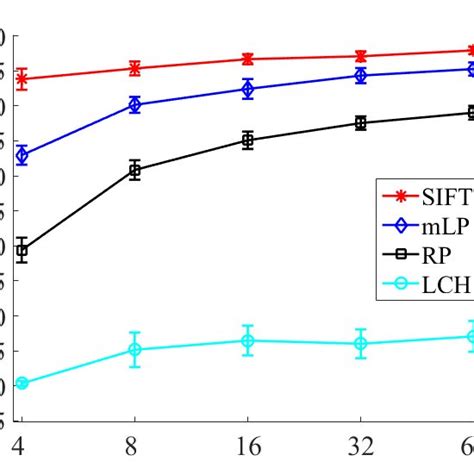 Performance Of Different Features And Encoding Methods For Different Download Scientific