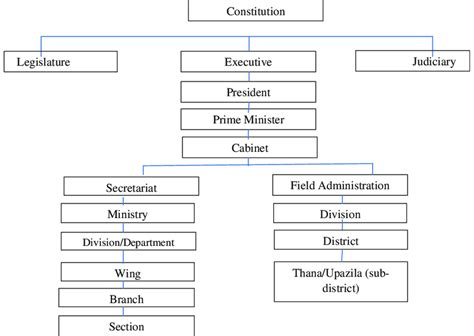 1 Administrative Structure In Bangladesh Source Modified From