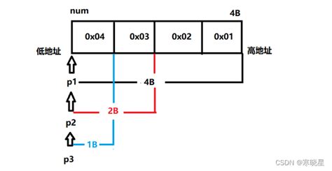 【c语言】深入理解c语言指针:从入门到精通,掌握指针的关键技巧和应用掌握指针推荐 Csdn博客 【c语言】深入理解c语言指针:从入门到精通,掌握指针的关键技巧和应用掌握指针推荐 Csdn博客