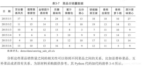 Python Pandas：探索菜品相关系数的三种方法 Csdn博客