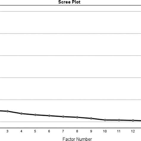 Scree Plot Exploratory Factor Analysis For Four Factors Of The