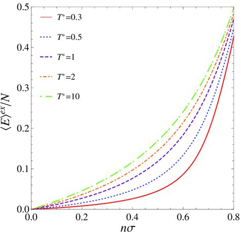 2 Density Dependency Of The Excess Internal Energy Of The