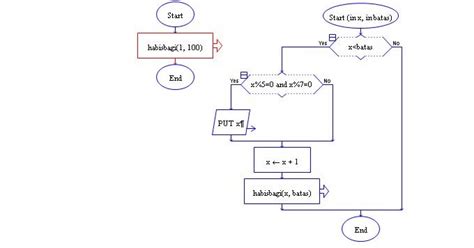 Welcome Imam Blog Flowchart Mencetak Bilangan Yang Habis Di Bagi 5 Dan 7 Antara 1 Sampai 100