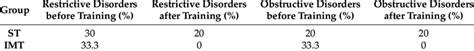 Occurrence Of Restrictive And Obstructive Pulmonary Ventilation