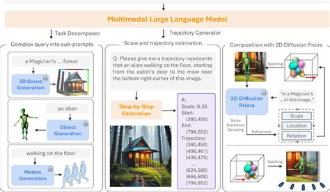 Compositional 3d Aware Video Generation With Llm Director · Neurips 2024