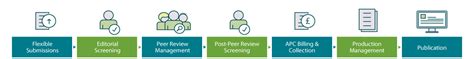 Submission To Publication Workflow Rame Publishers