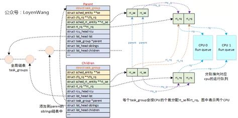 Linux Process Scheduling Real Time Schedulerlearning Notes
