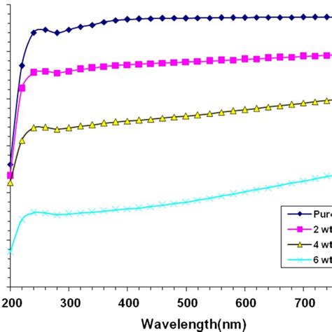 Behavior Of Absorbance With Wavelength For Pva Sno2 Sic Films Download Scientific Diagram