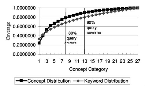 Plotting The Query Distribution Against Concept Categories Download