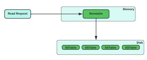 What Are Lsm Tree Based Databases And How Do They Work 🤔 Lsm Tree Log Structured Merge Tree